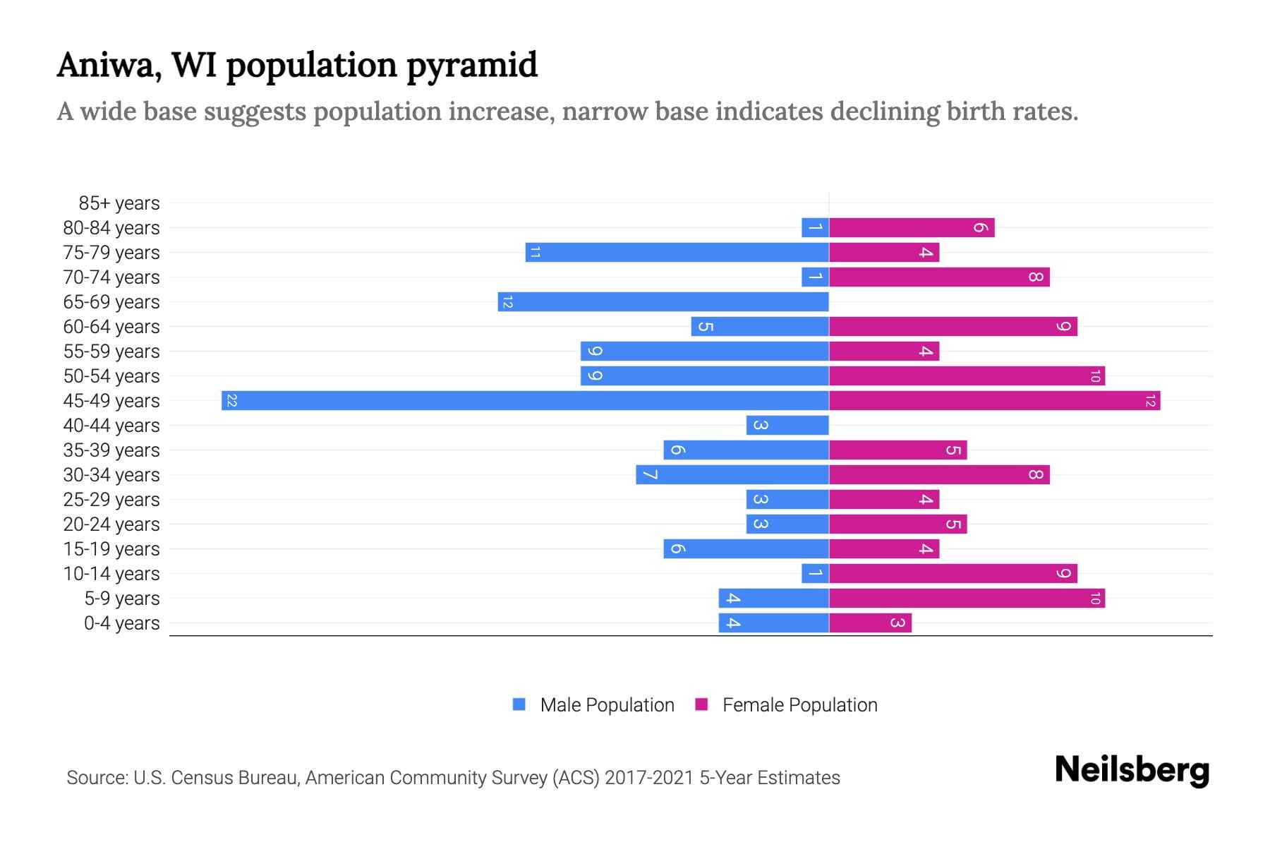 Aniwa, WI Population by Age - 2023 Aniwa, WI Age Demographics | Neilsberg