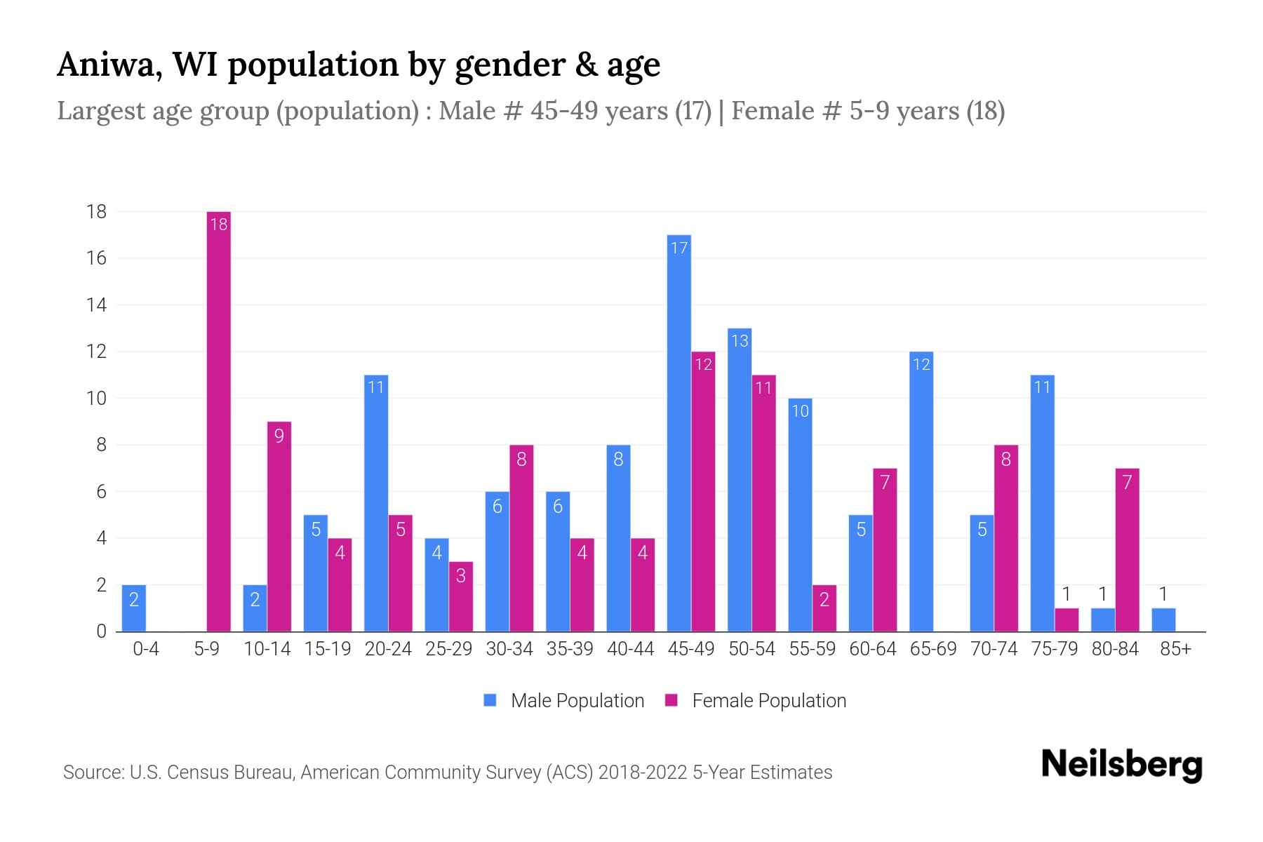 Aniwa, WI Population by Gender - 2024 Update | Neilsberg