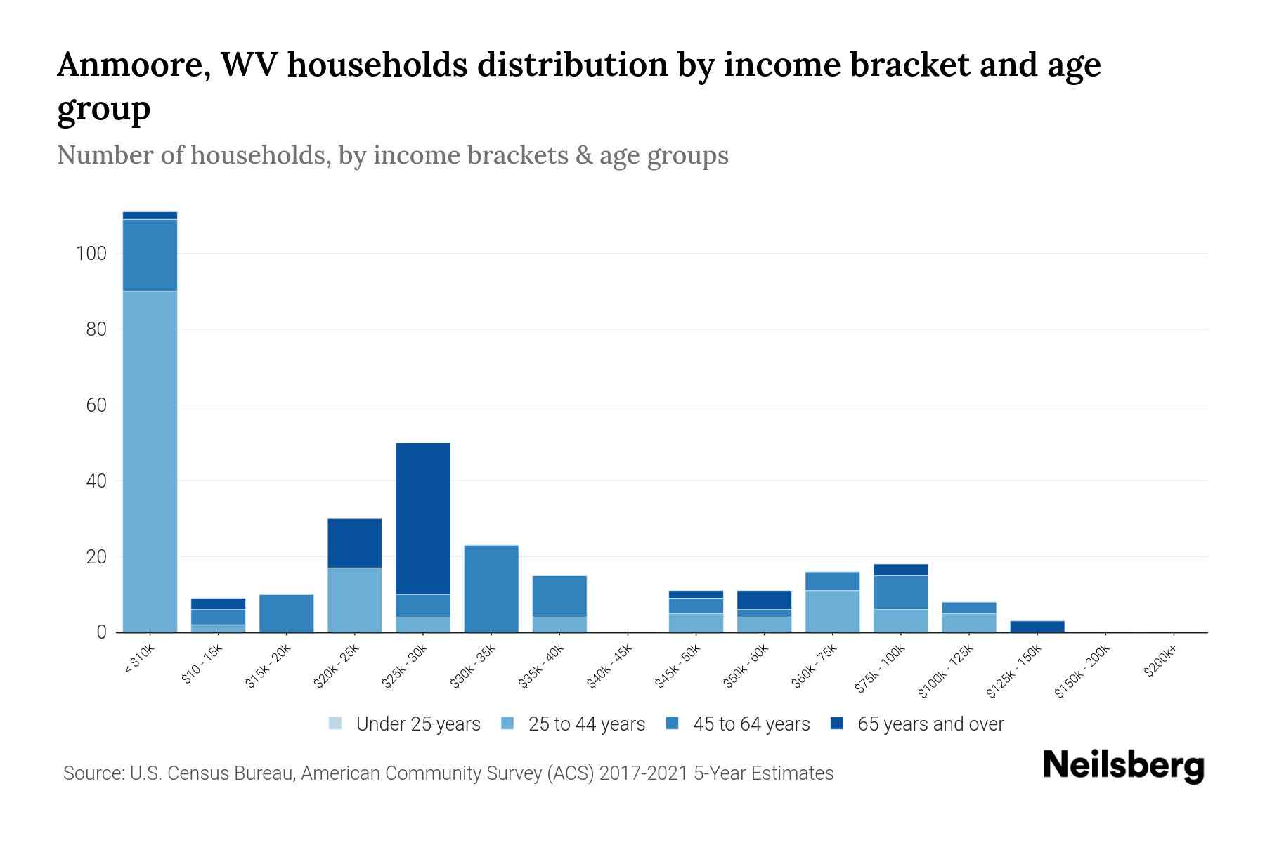 Anmoore, WV Median Household Income By Age - 2024 Update | Neilsberg
