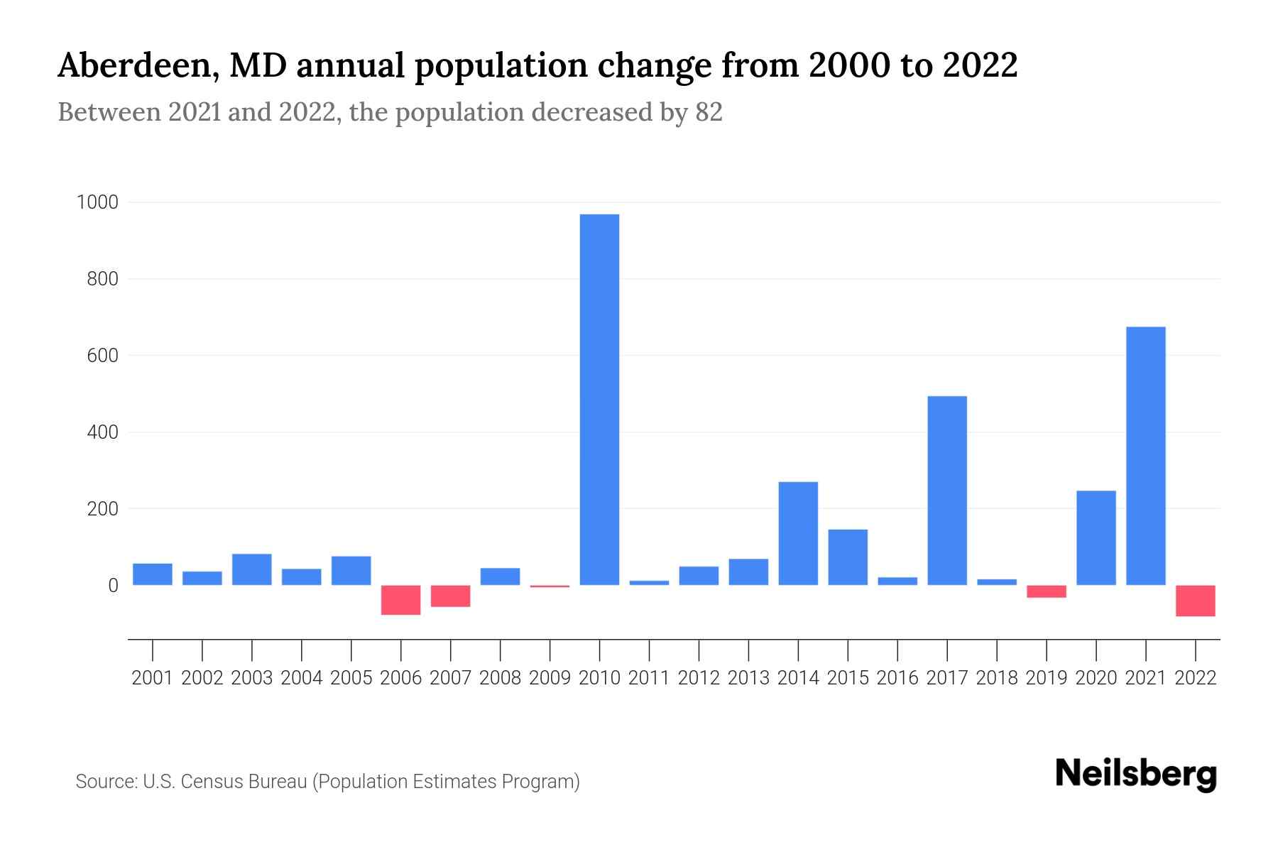 Aberdeen, MD Population by Year - 2023 Statistics, Facts & Trends ...
