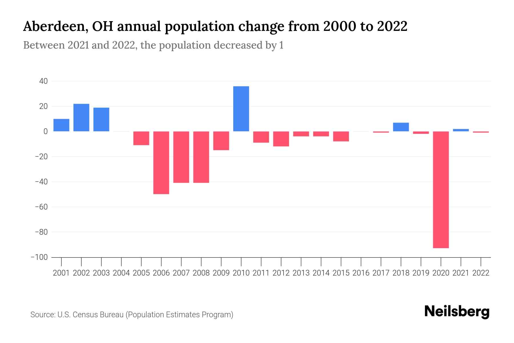 Aberdeen, OH Population by Year - 2023 Statistics, Facts & Trends ...