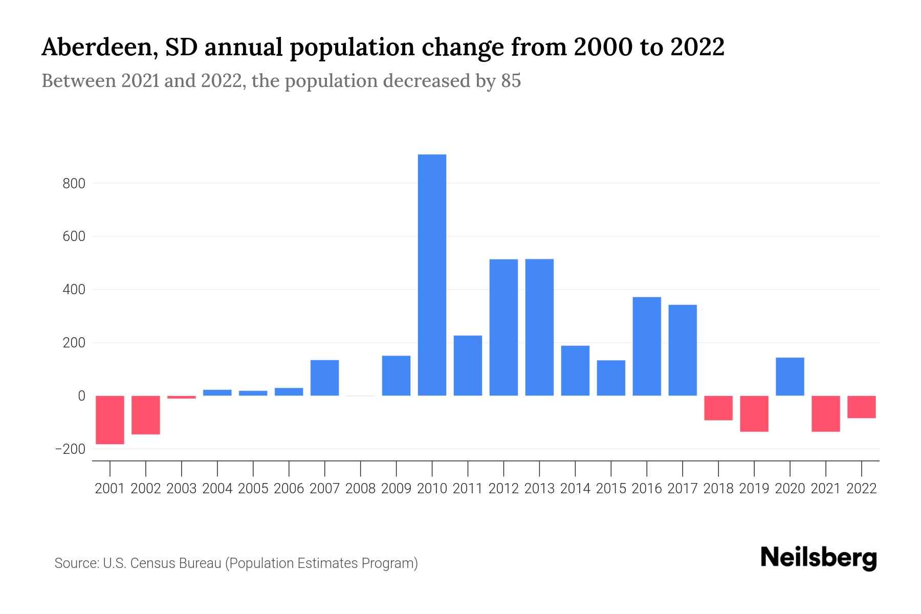 Aberdeen, SD Population by Year - 2023 Statistics, Facts & Trends ...