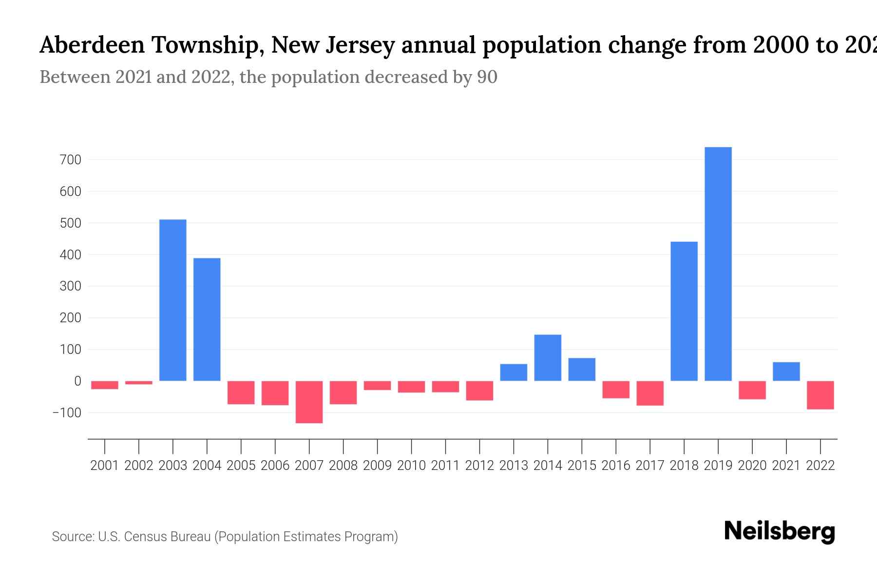 Aberdeen Township, New Jersey Population by Year - 2023 Statistics ...