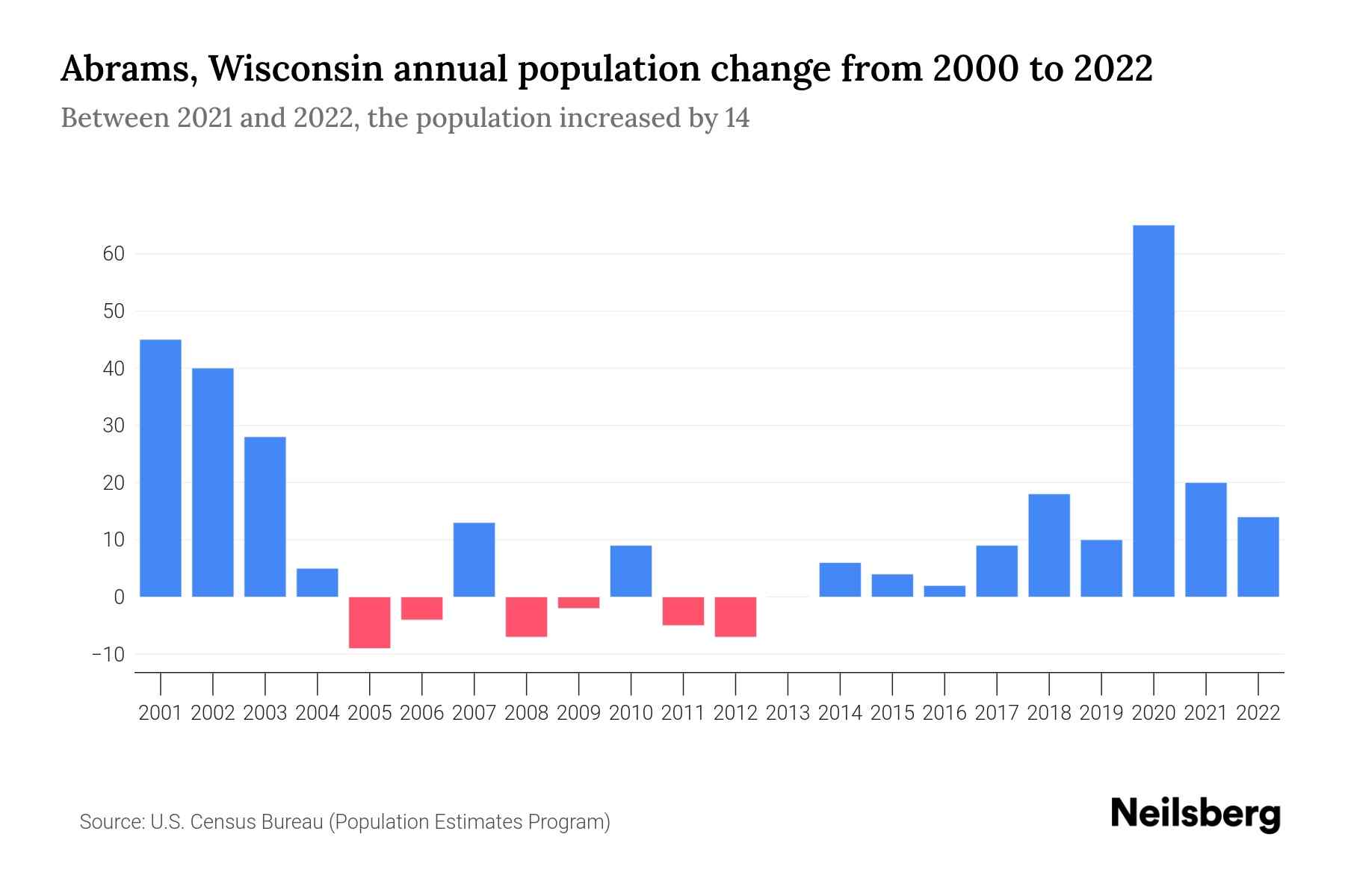 Abrams, Wisconsin Population by Year - 2023 Statistics, Facts & Trends ...