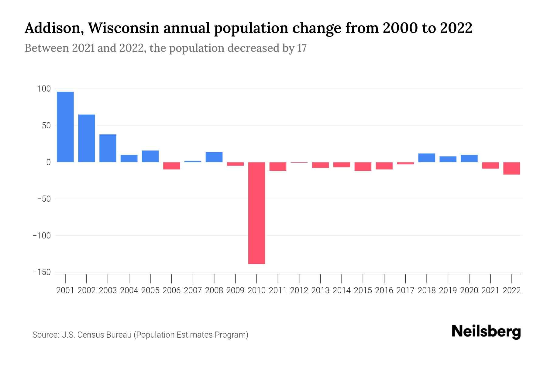 Addison, Wisconsin Population by Year - 2023 Statistics, Facts & Trends ...