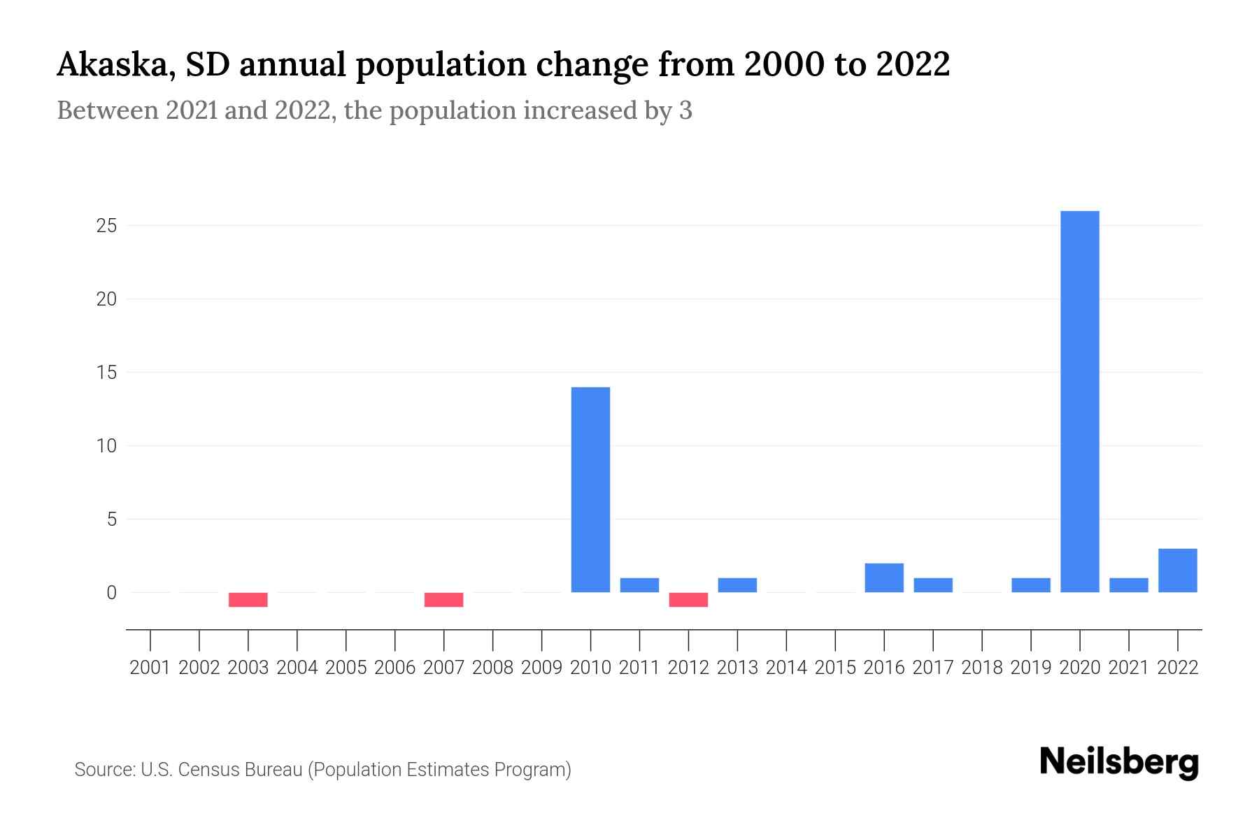 Akaska, SD Population by Year - 2023 Statistics, Facts & Trends - Neilsberg