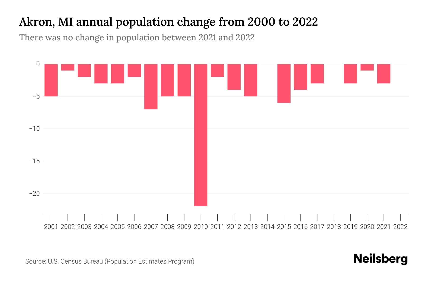Akron, MI Population by Year - 2023 Statistics, Facts & Trends - Neilsberg