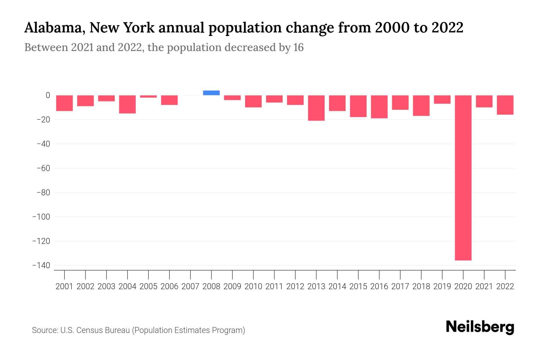 Alabama, New York Population by Year - 2023 Statistics, Facts & Trends ...