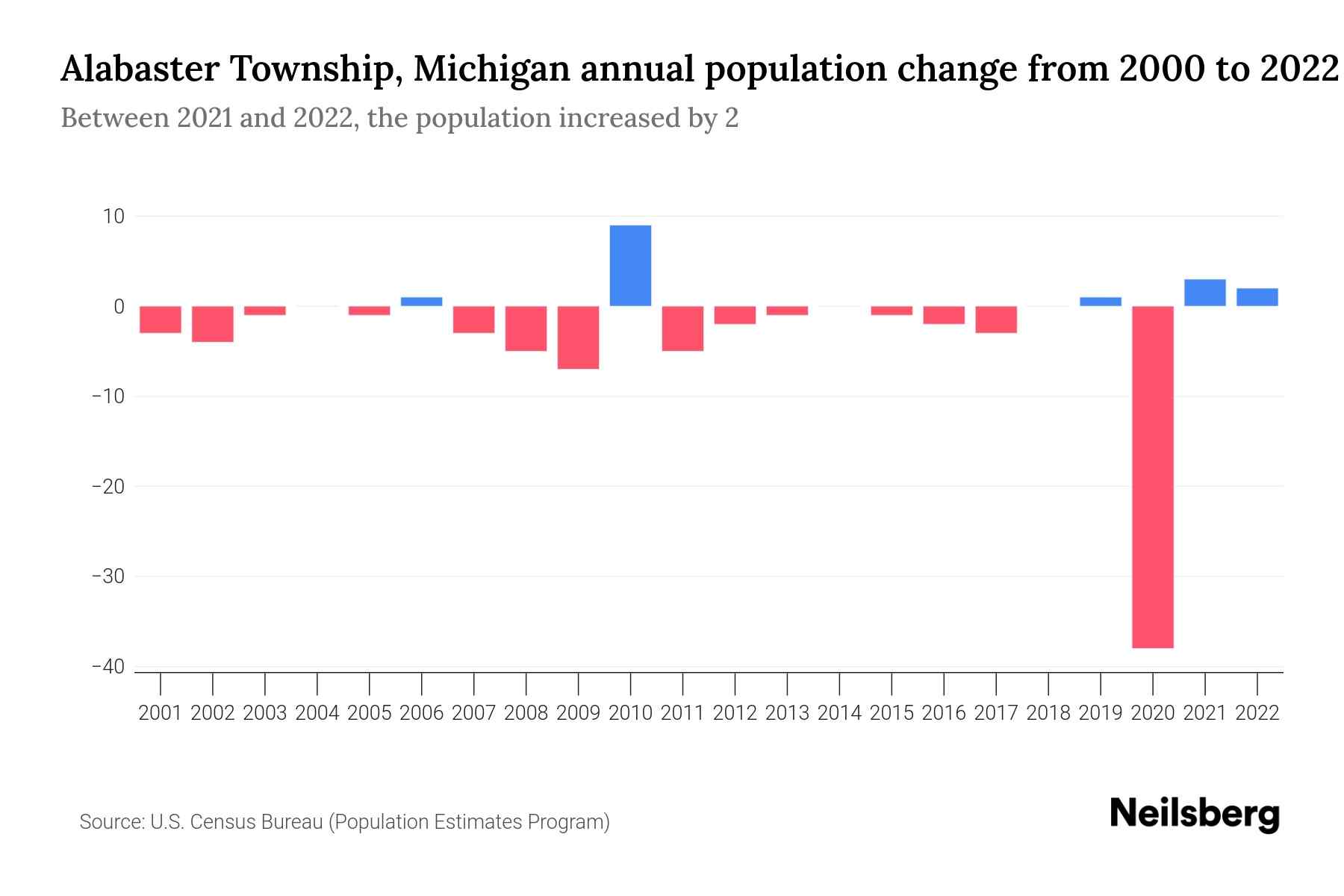 Alabaster Township, Michigan Population by Year - 2023 Statistics ...