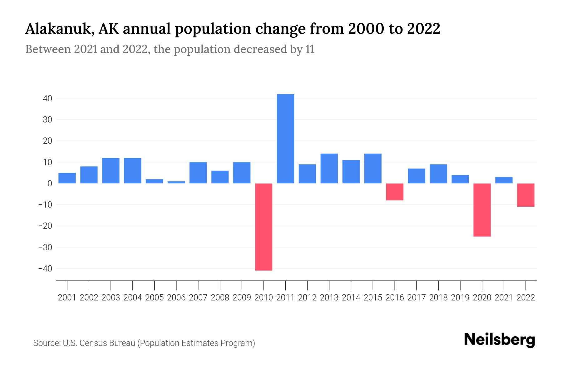 Alakanuk, AK Population by Year - 2023 Statistics, Facts & Trends ...