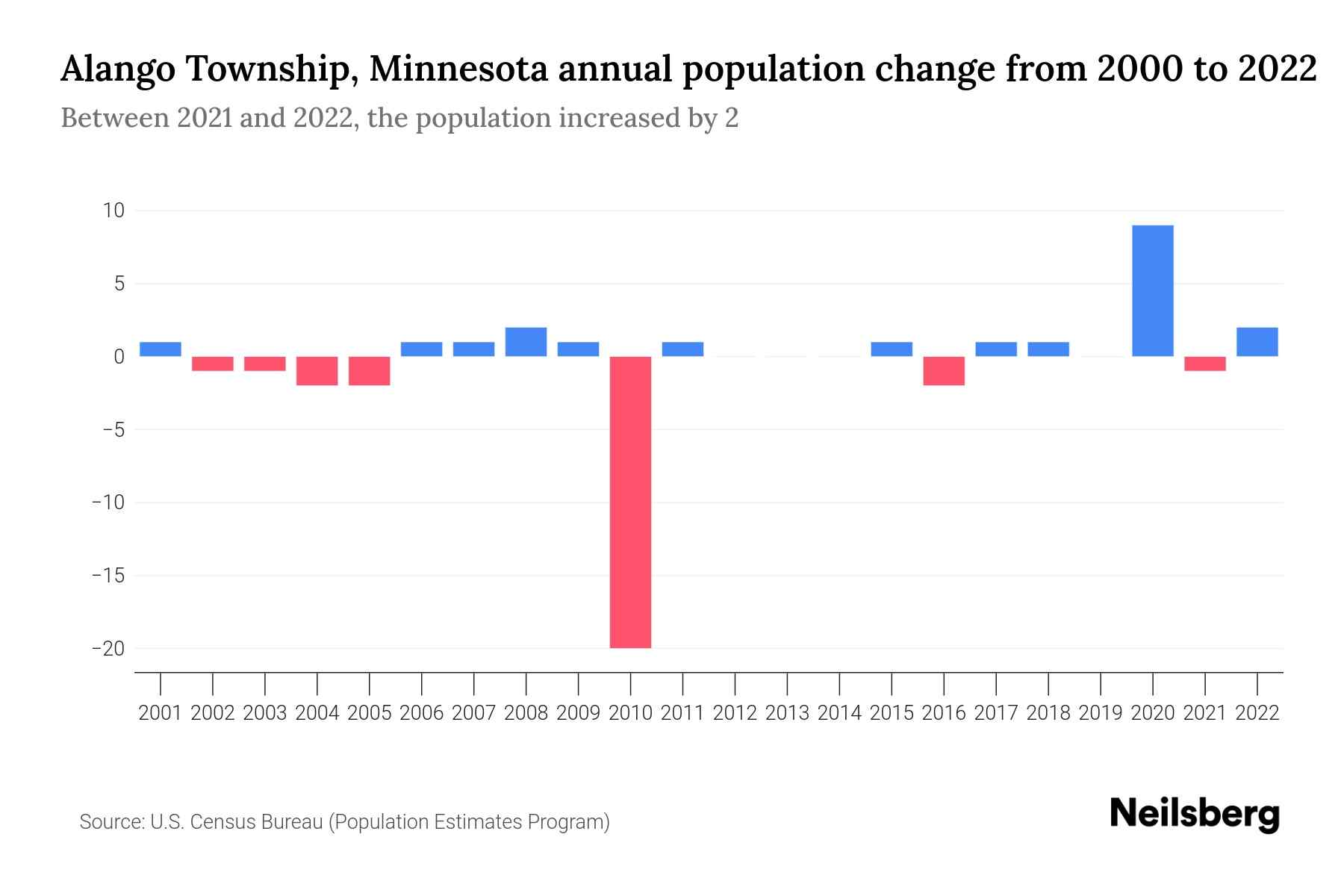 Alango Township, Minnesota Population by Year - 2023 Statistics, Facts ...