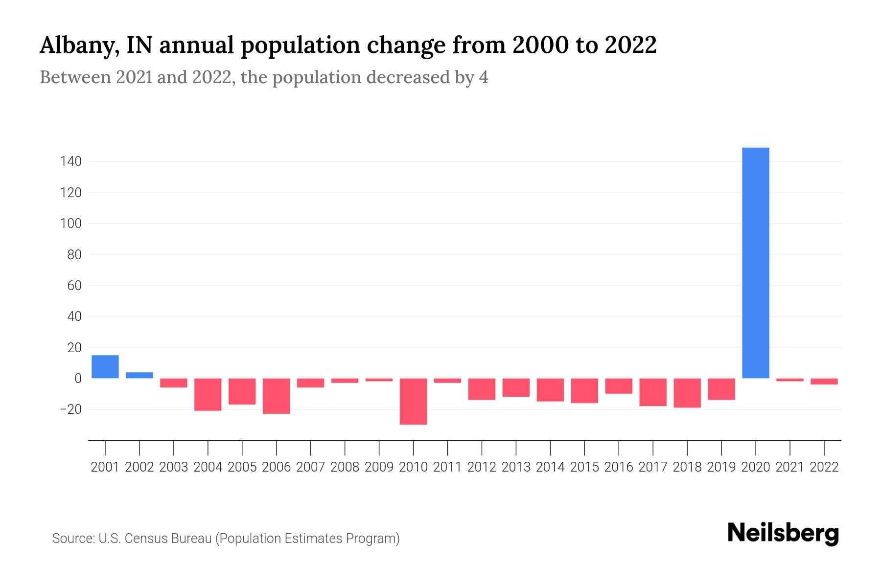 Albany, IN Population by Year - 2023 Statistics, Facts & Trends - Neilsberg