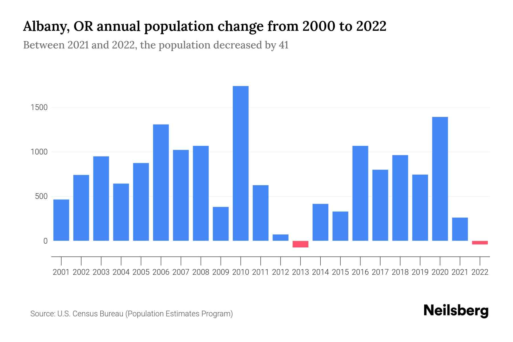 Albany, OR Population by Year - 2023 Statistics, Facts & Trends - Neilsberg