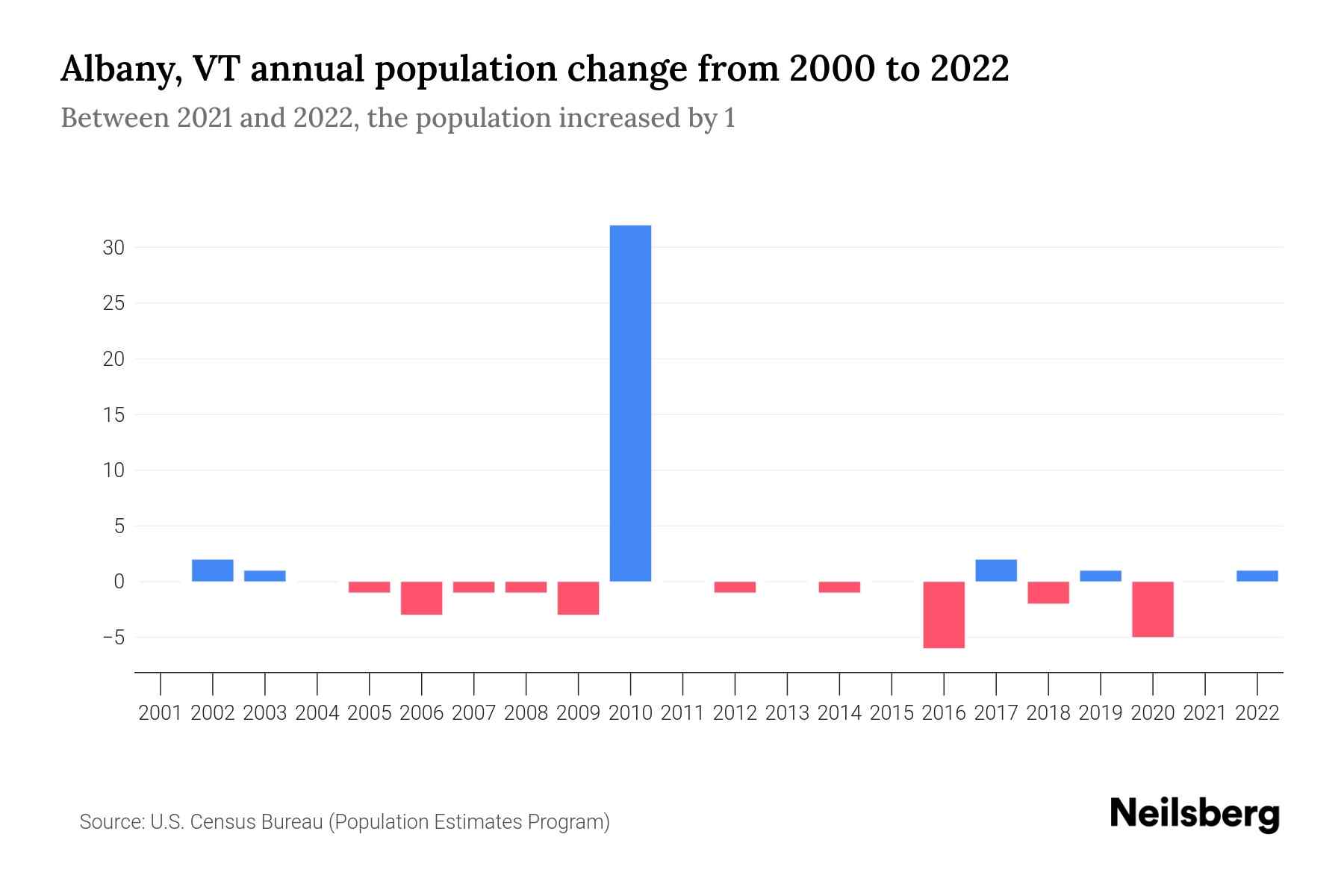 Albany, VT Population by Year - 2023 Statistics, Facts & Trends - Neilsberg