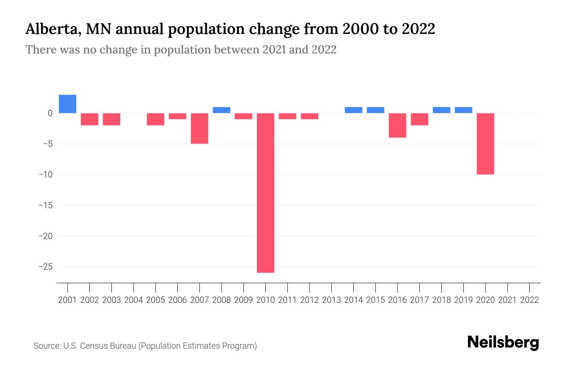 Alberta, MN Population by Year - 2023 Statistics, Facts & Trends ...