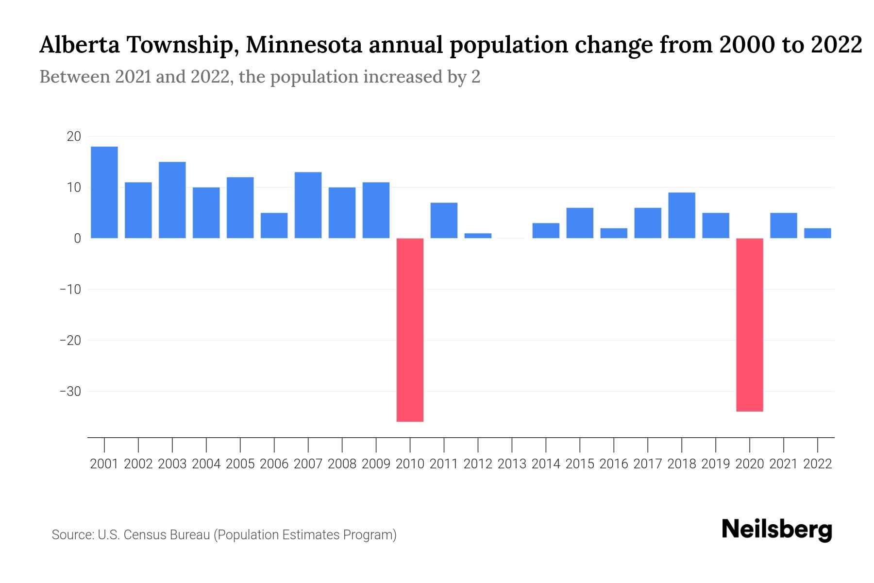 Alberta Township, Minnesota Population by Year - 2023 Statistics, Facts ...