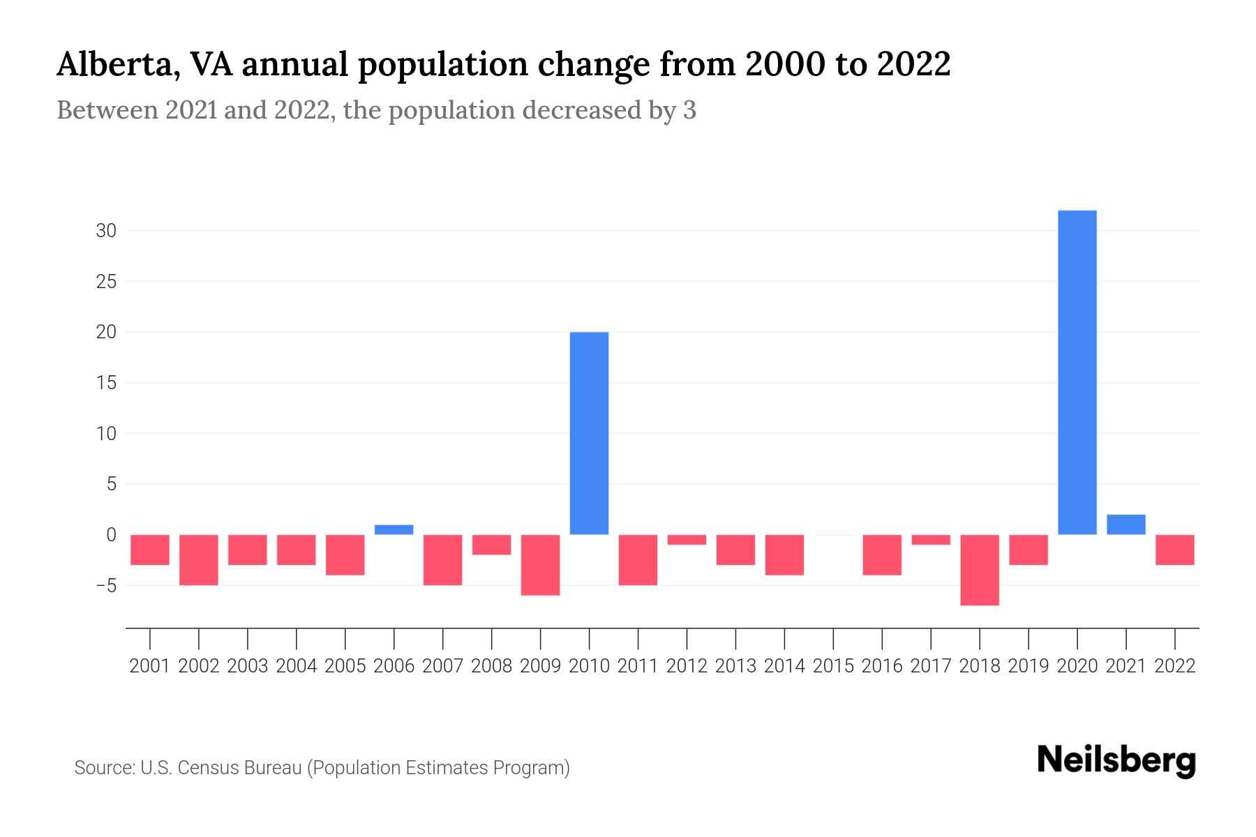 Alberta, VA Population by Year - 2023 Statistics, Facts & Trends ...