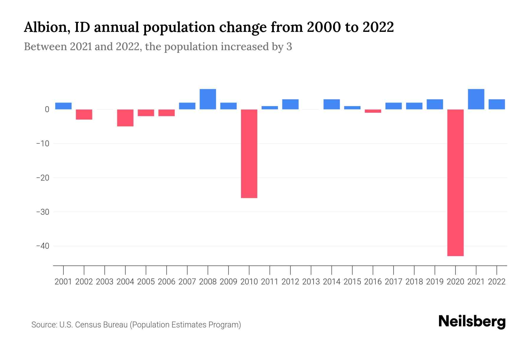 Albion, ID Population by Year - 2023 Statistics, Facts & Trends - Neilsberg