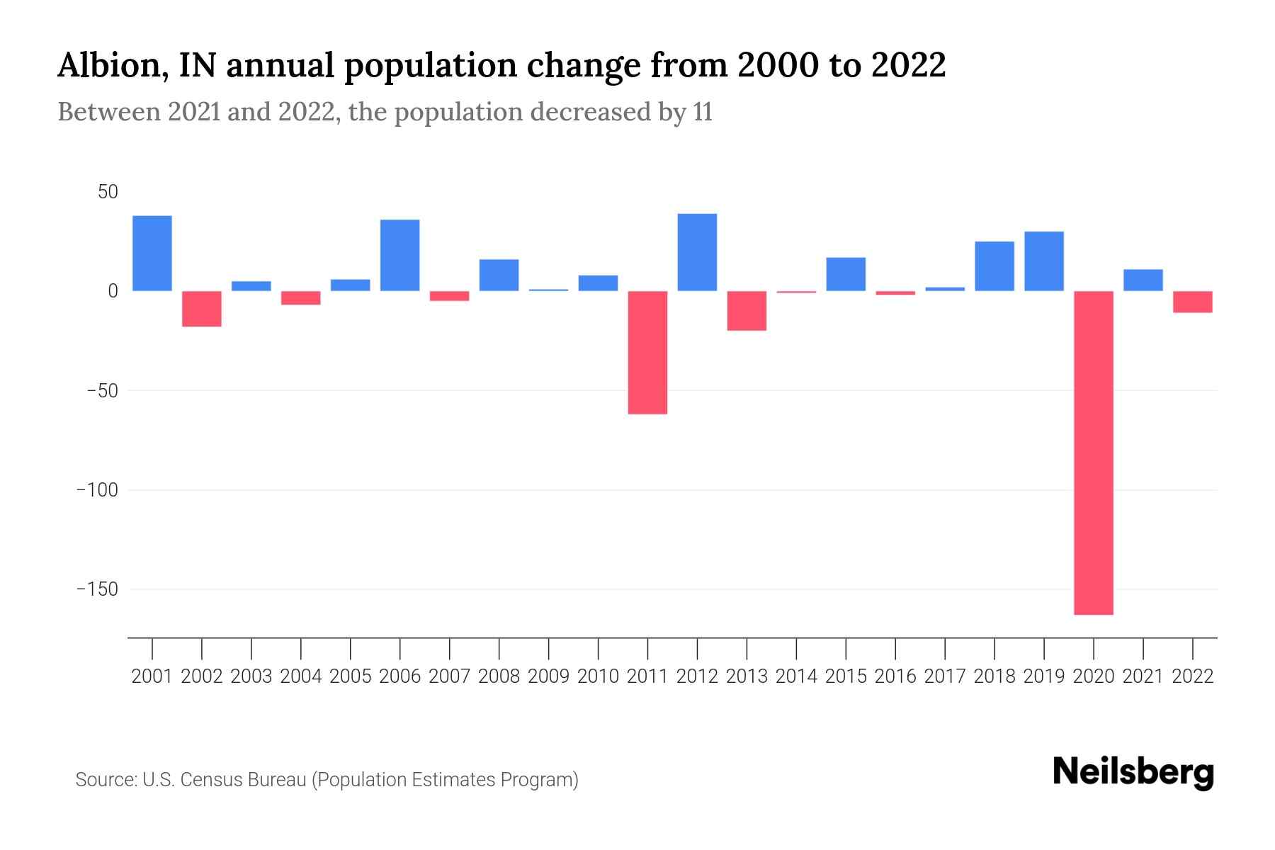 Albion, IN Population by Year - 2023 Statistics, Facts & Trends - Neilsberg