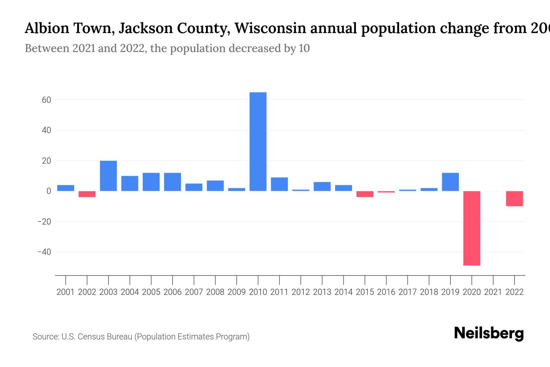 Albion Town, Jackson County, Wisconsin Population by Year - 2023 ...