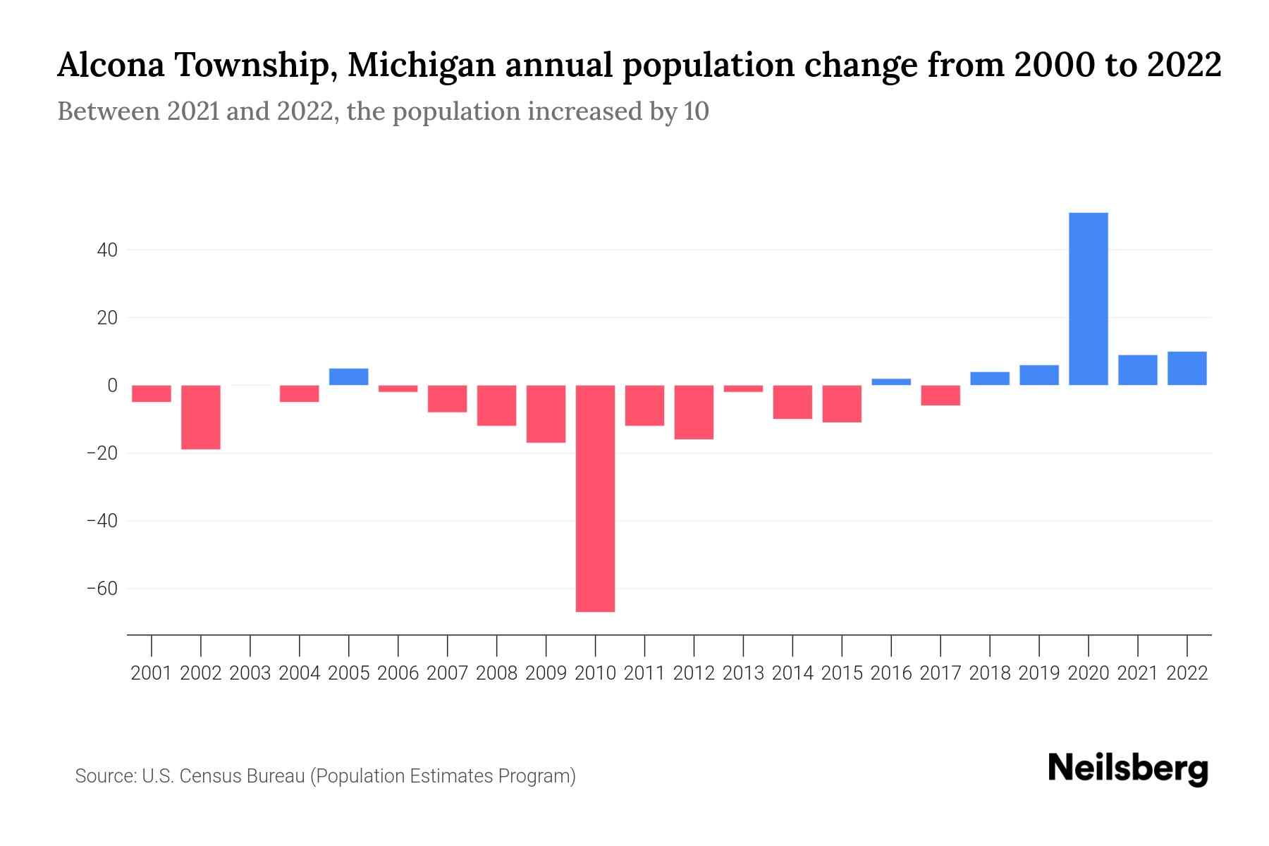 Alcona Township, Michigan Population by Year - 2023 Statistics, Facts ...