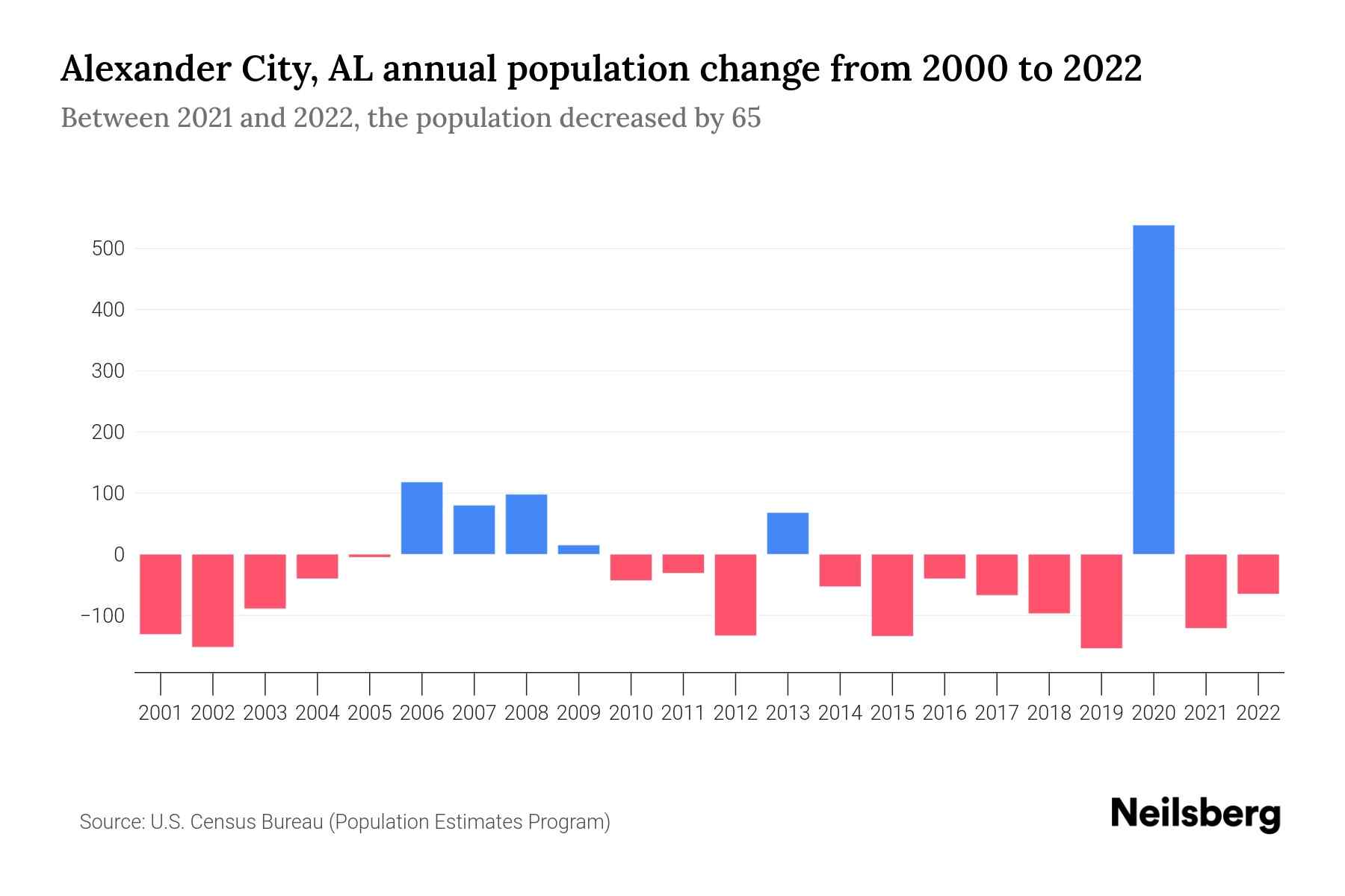 Alexander City, AL Population by Year - 2023 Statistics, Facts & Trends - Neilsberg