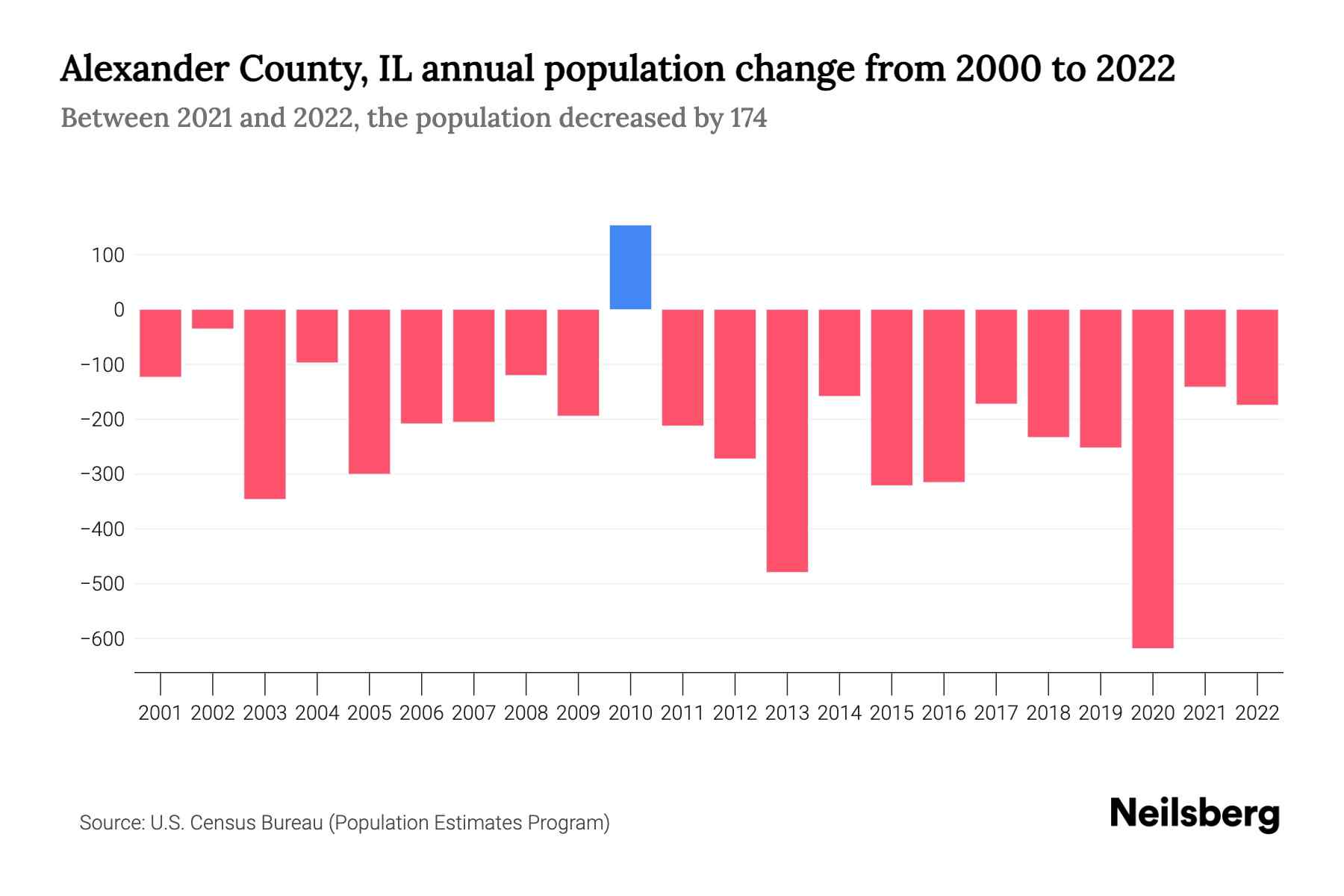 Alexander County, IL Population by Year - 2023 Statistics, Facts ...