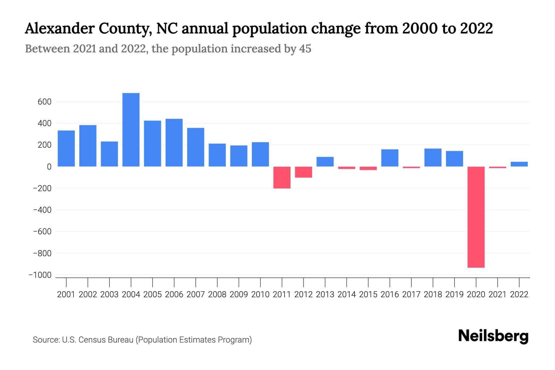 Alexander County, NC Population by Year - 2023 Statistics, Facts ...