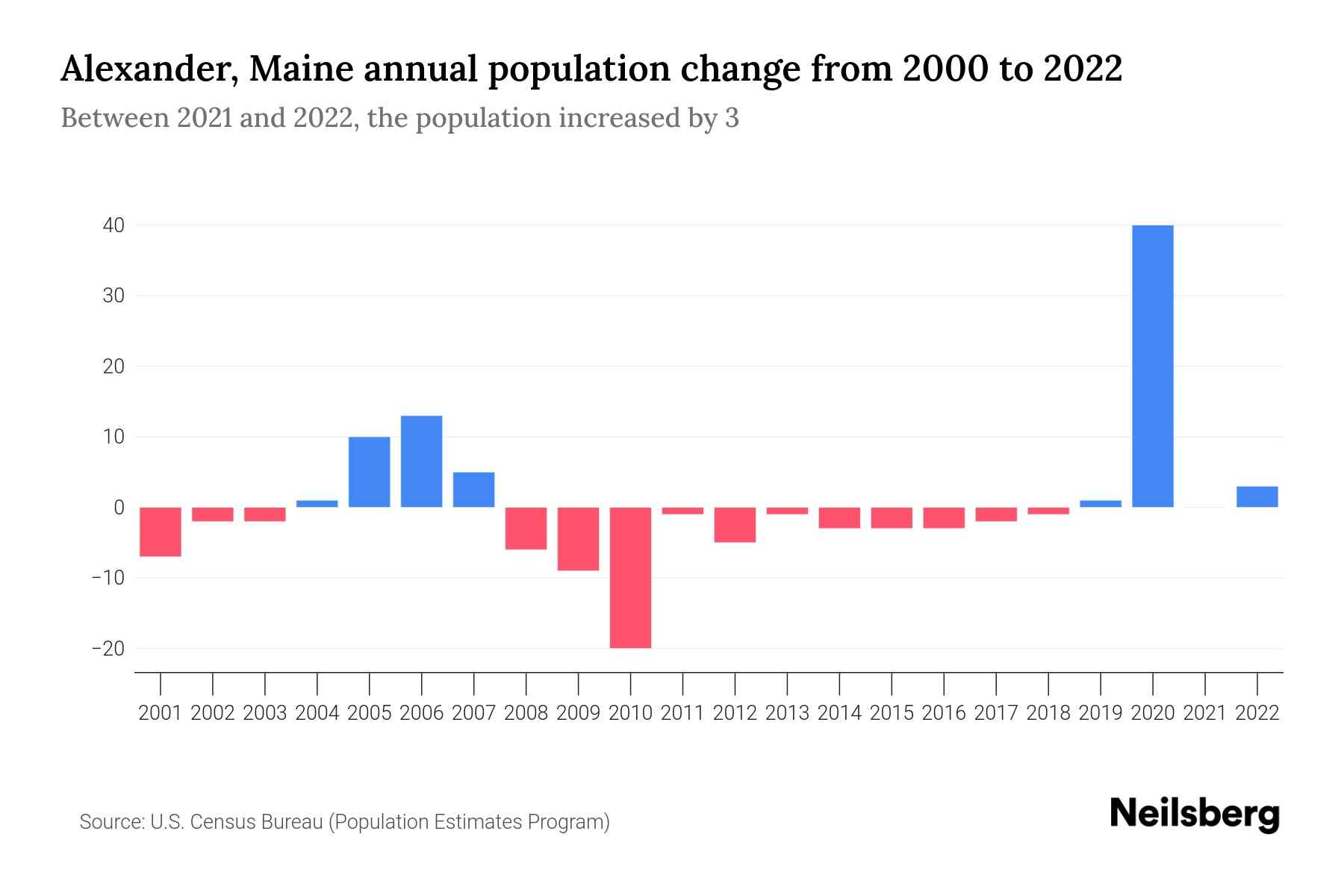 Alexander, Maine Population by Year - 2023 Statistics, Facts & Trends ...