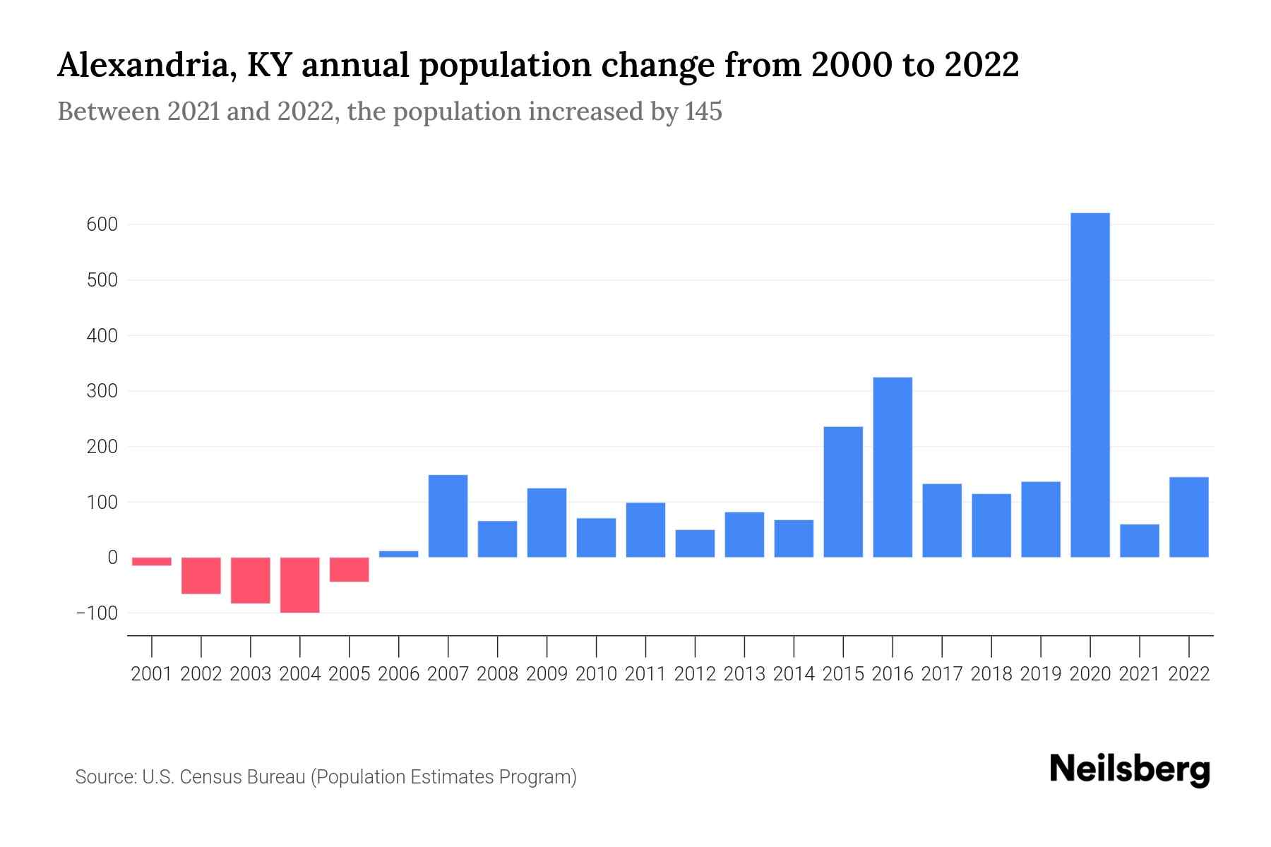Alexandria, KY Population by Year - 2023 Statistics, Facts & Trends ...