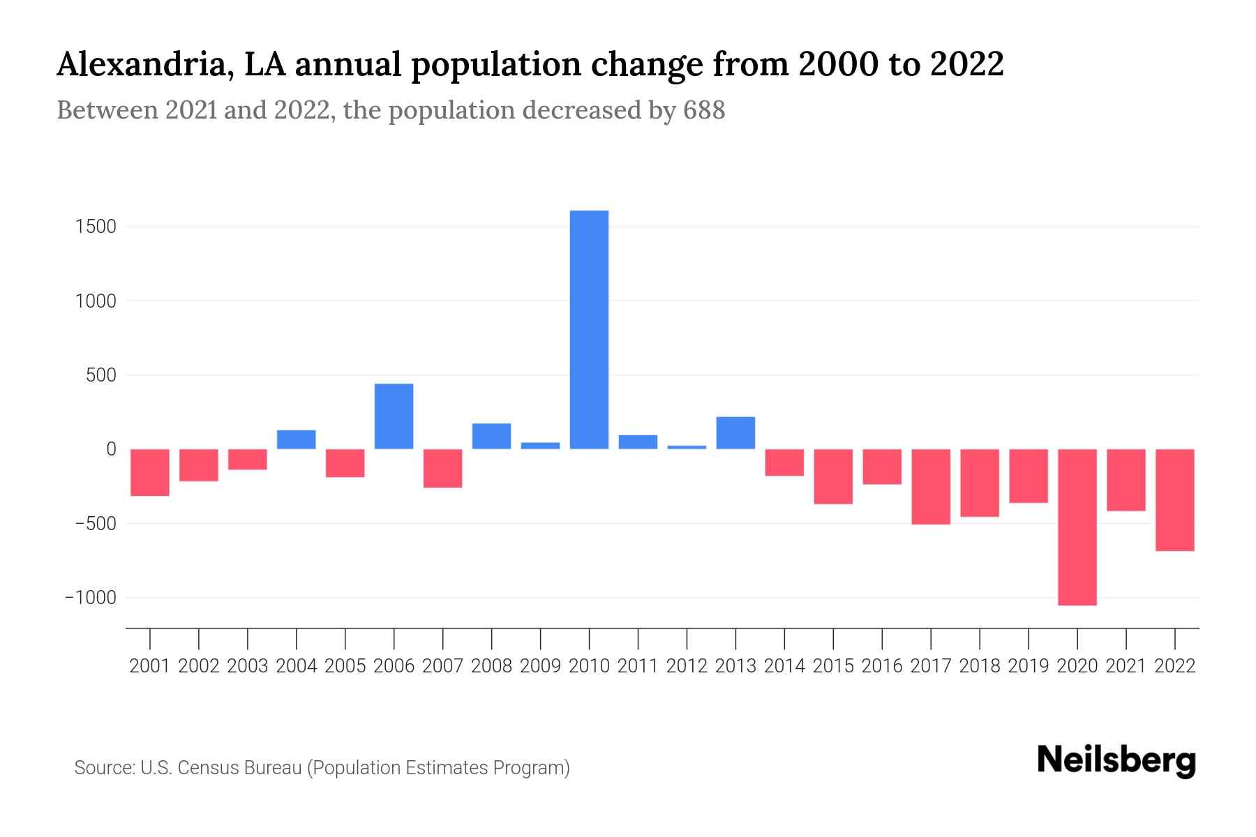 Alexandria, LA Population by Year - 2023 Statistics, Facts & Trends ...