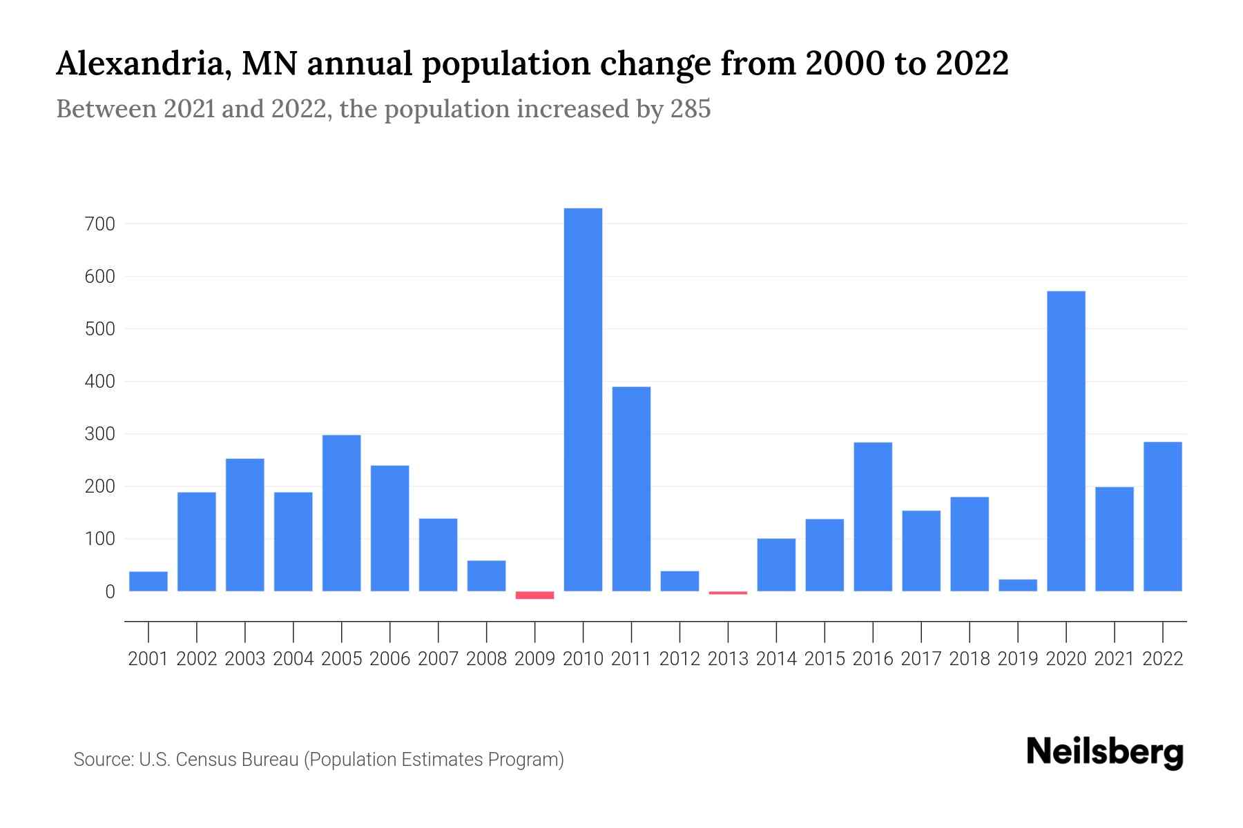 Alexandria, MN Population by Year - 2023 Statistics, Facts & Trends ...
