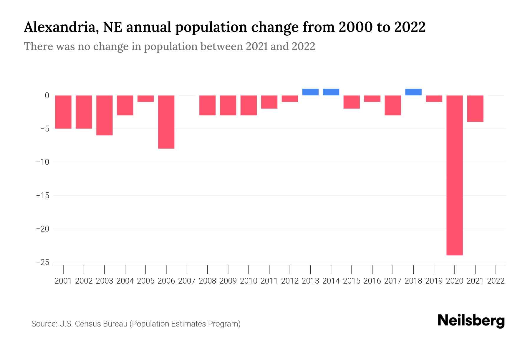 Alexandria, NE Population by Year - 2023 Statistics, Facts & Trends ...