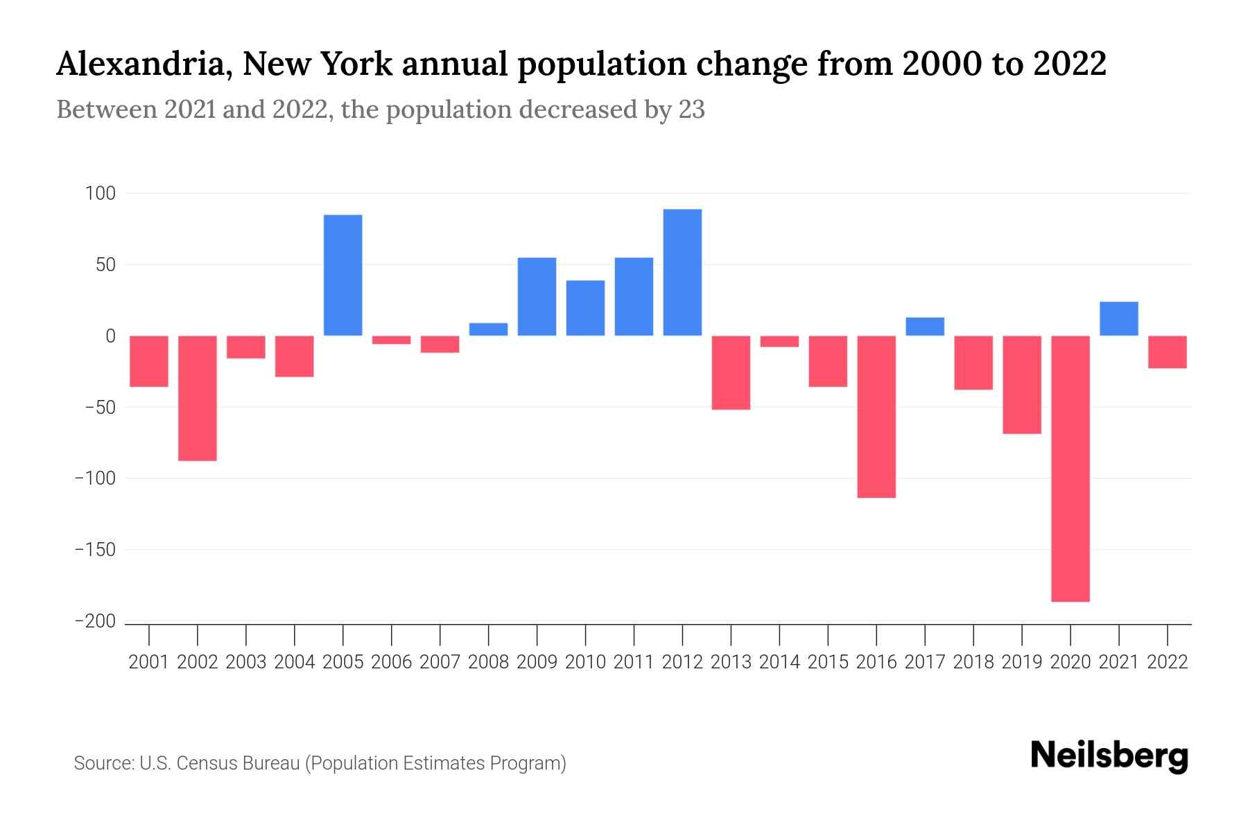 Alexandria, New York Population by Year - 2023 Statistics, Facts ...
