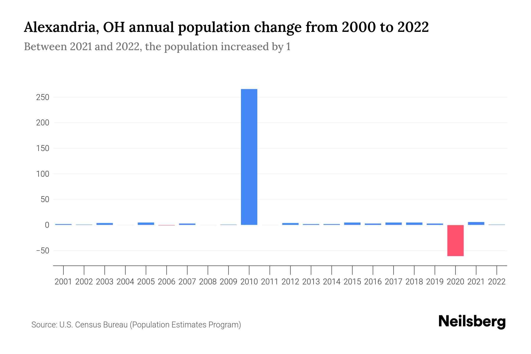 Alexandria, OH Population by Year - 2023 Statistics, Facts & Trends ...