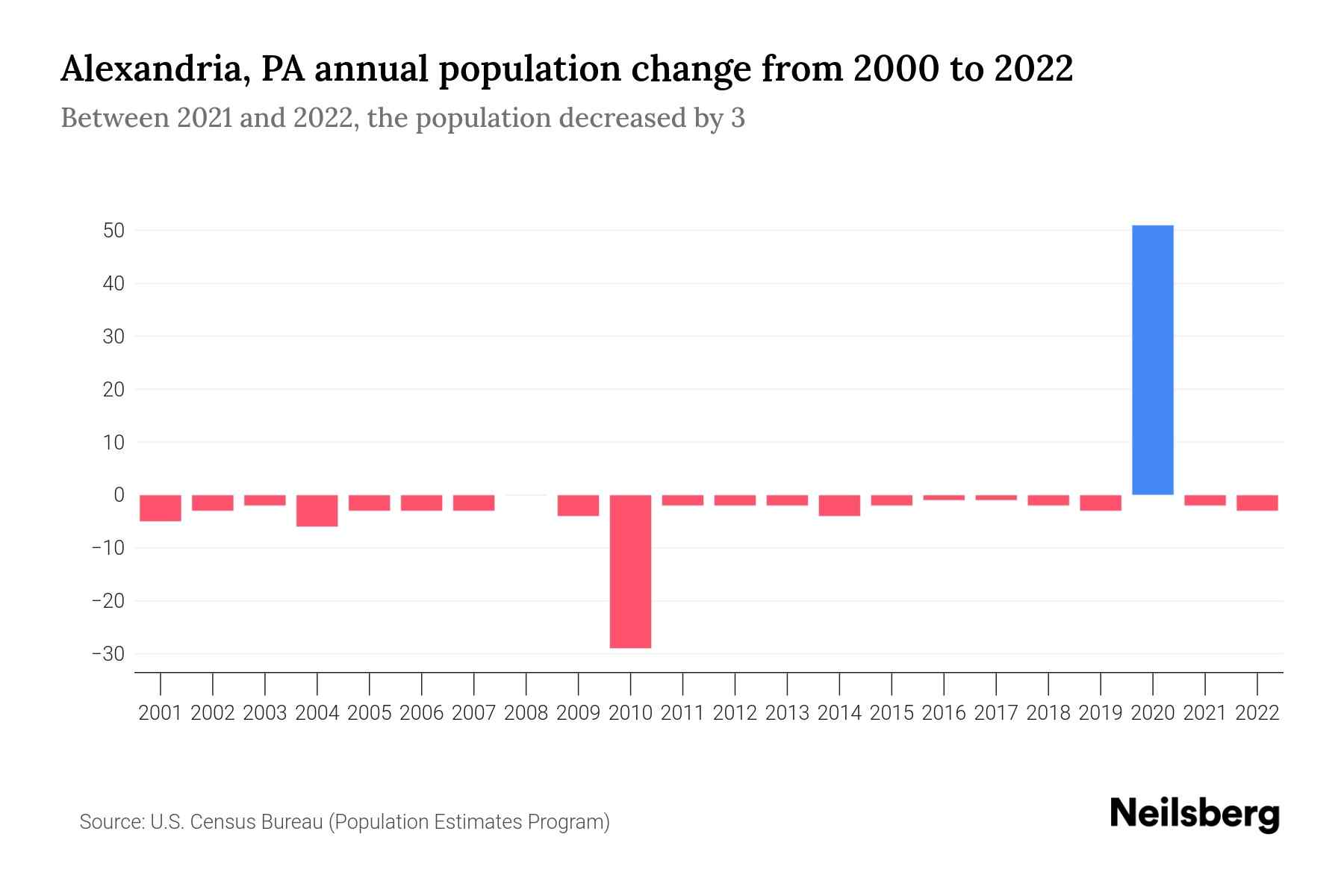 Alexandria, PA Population by Year - 2023 Statistics, Facts & Trends ...
