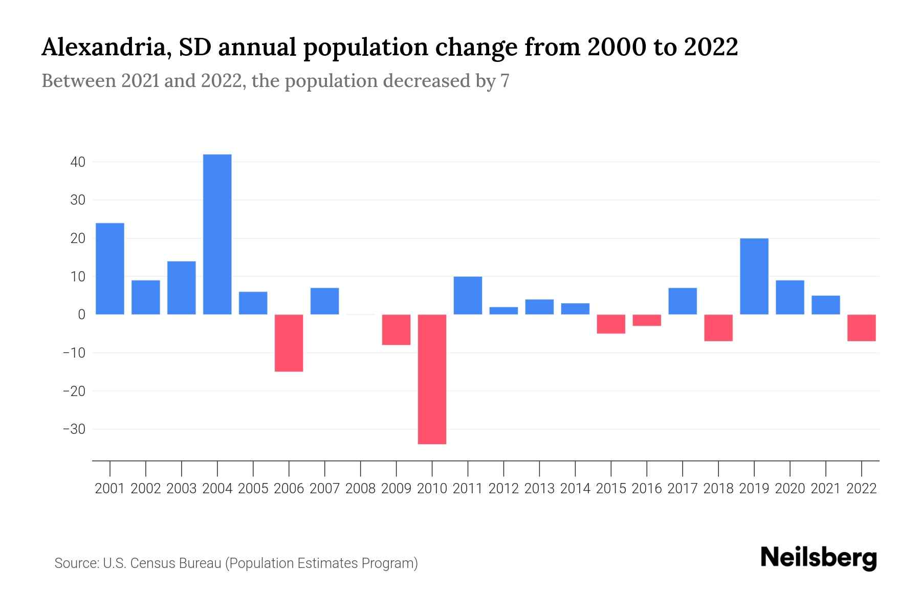 Alexandria, SD Population by Year - 2023 Statistics, Facts & Trends ...