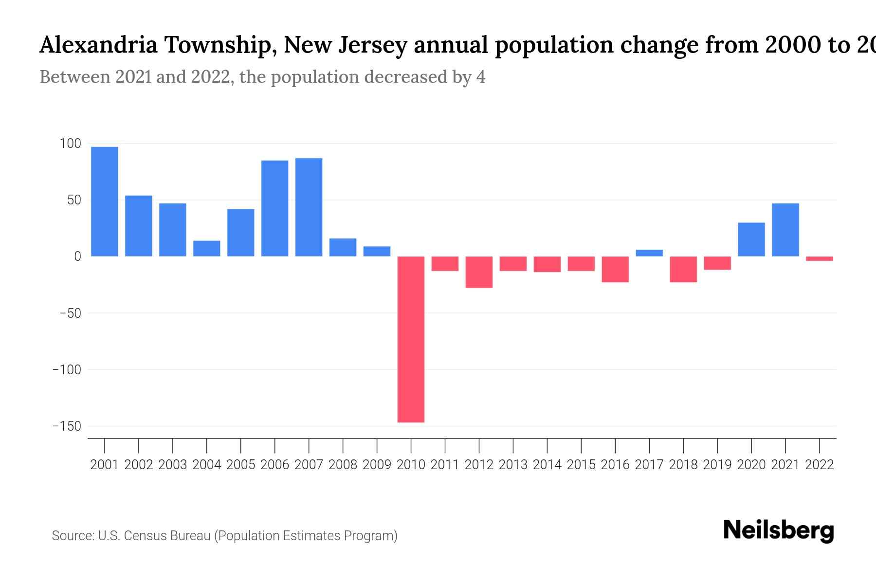 Alexandria Township, New Jersey Population by Year - 2023 Statistics ...