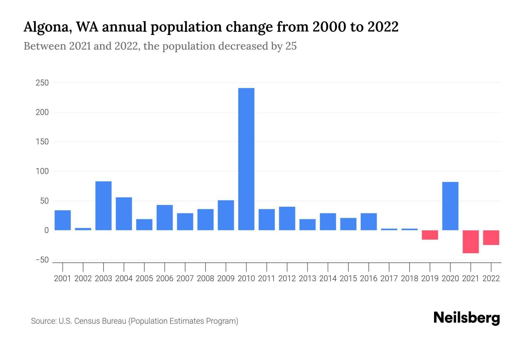 Algona, WA Population by Year - 2023 Statistics, Facts & Trends - Neilsberg
