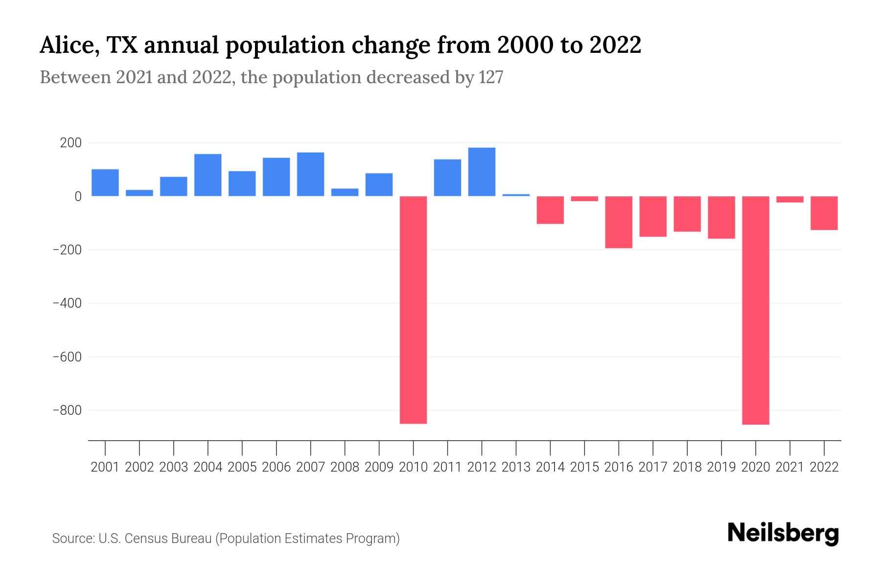 Alice, TX Population by Year - 2023 Statistics, Facts & Trends - Neilsberg