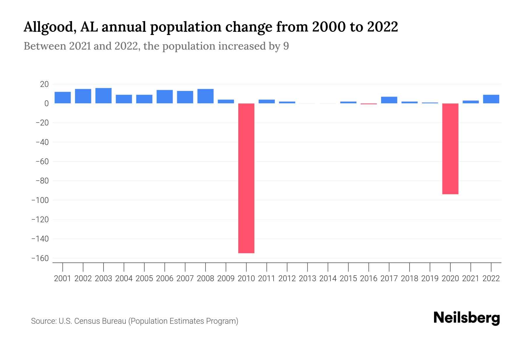 Allgood, AL Population by Year - 2023 Statistics, Facts & Trends ...