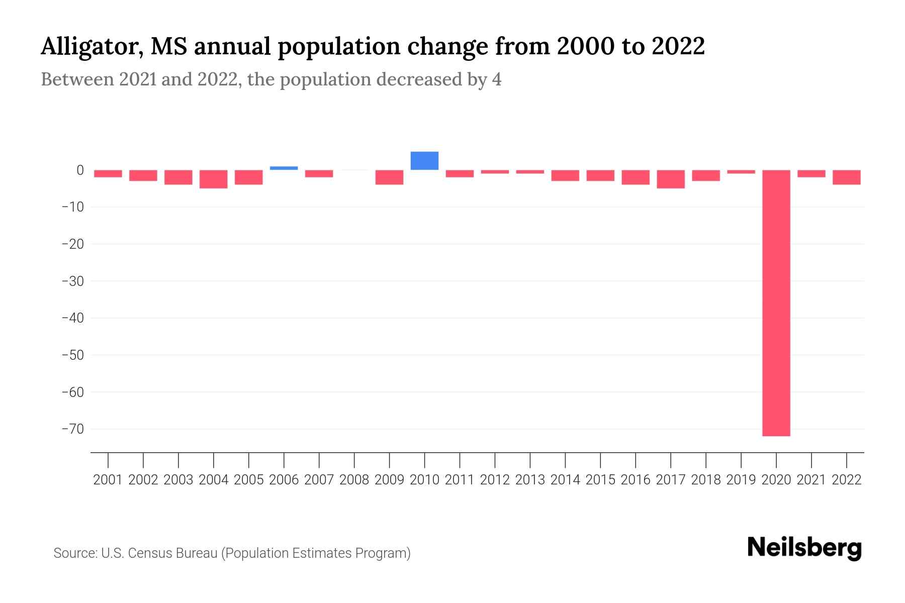 Alligator, MS Population by Year - 2023 Statistics, Facts & Trends ...