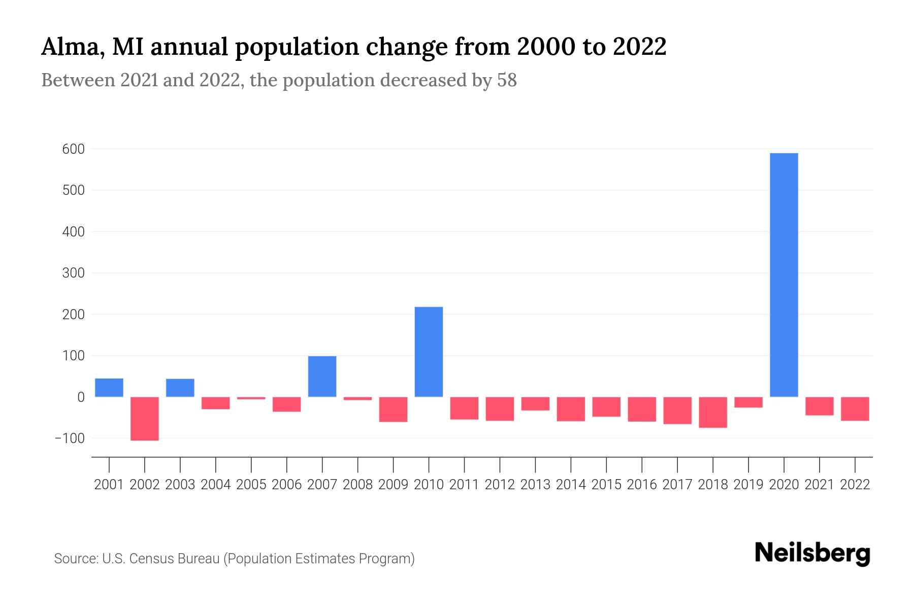 Alma, MI Population by Year - 2023 Statistics, Facts & Trends - Neilsberg