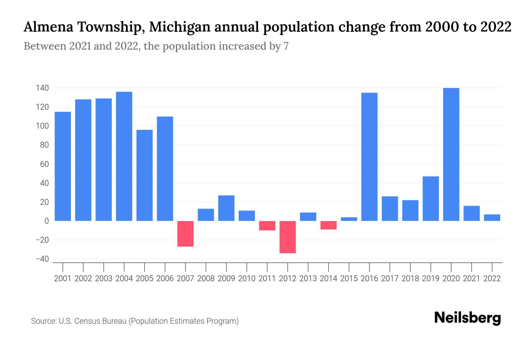 Almena Township, Michigan Population by Year - 2023 Statistics, Facts ...