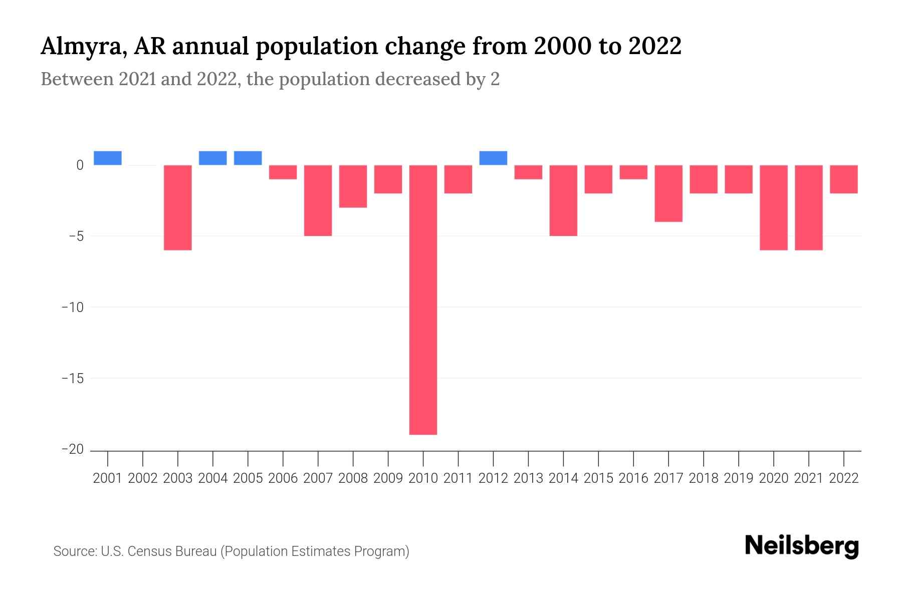 Almyra, AR Population by Year - 2023 Statistics, Facts & Trends - Neilsberg