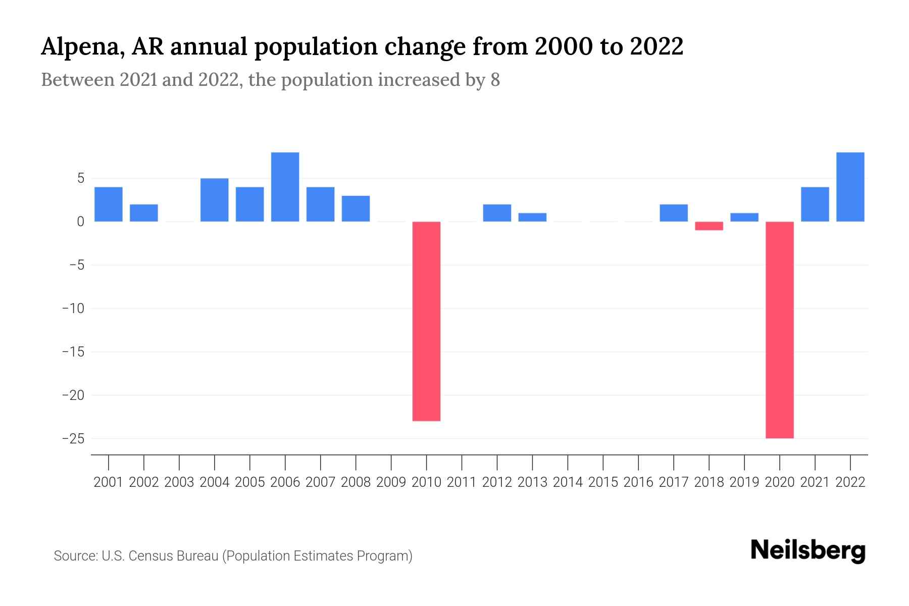 Alpena, AR Population by Year - 2023 Statistics, Facts & Trends - Neilsberg