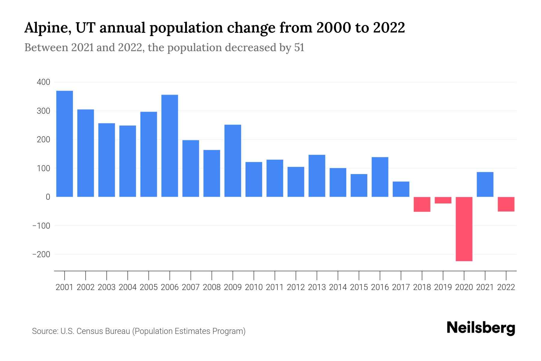 Alpine, UT Population by Year - 2023 Statistics, Facts & Trends - Neilsberg
