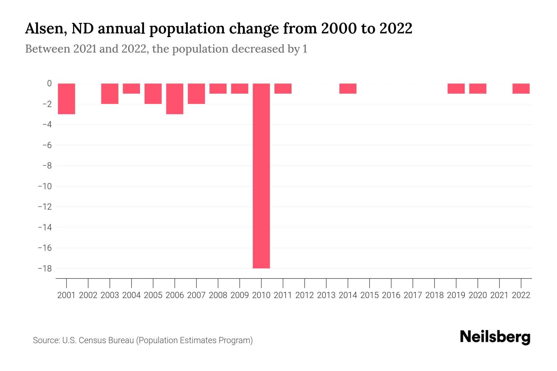 Alsen, ND Population by Year - 2023 Statistics, Facts & Trends - Neilsberg