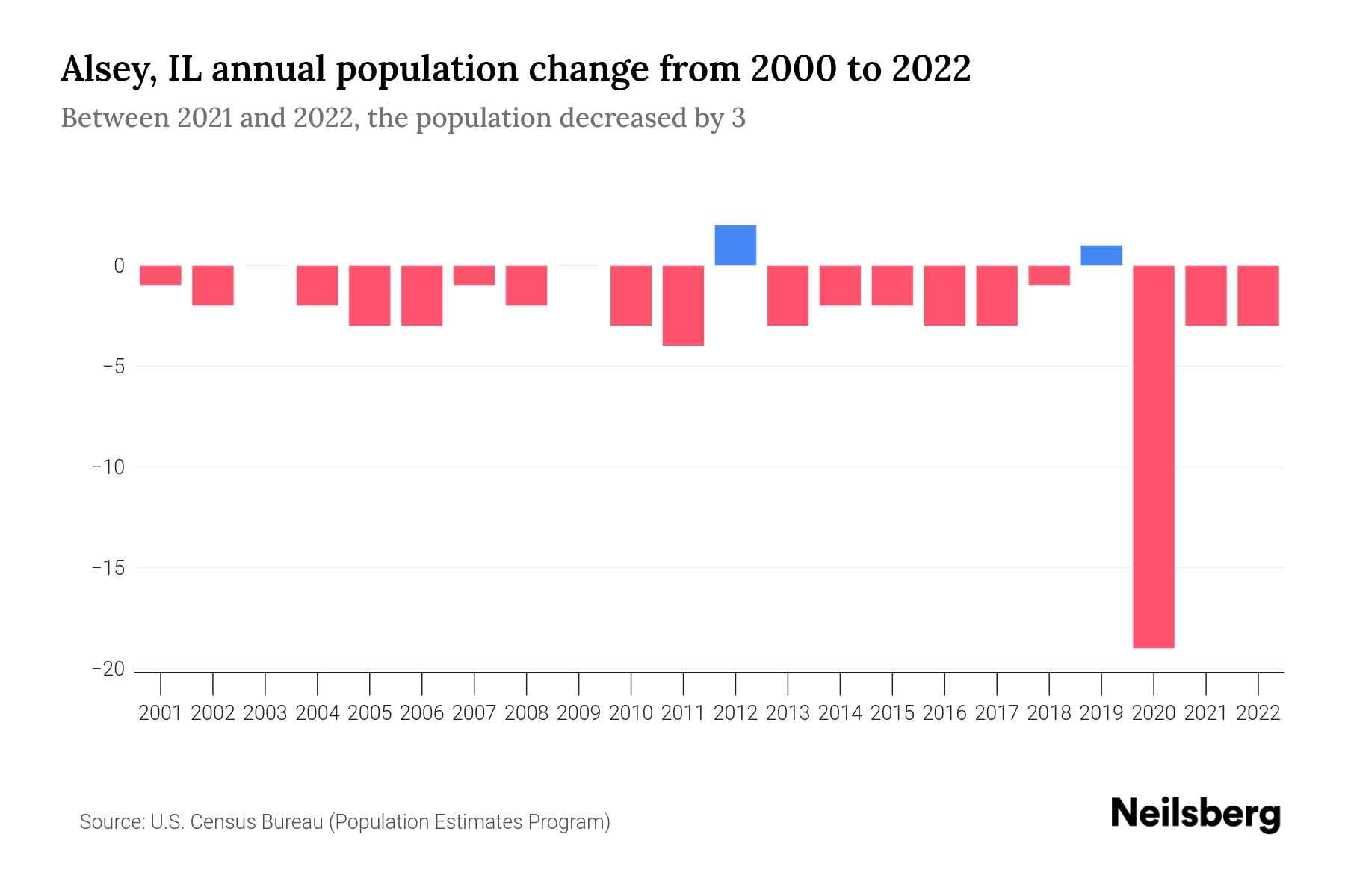 Alsey, IL Population by Year - 2023 Statistics, Facts & Trends - Neilsberg