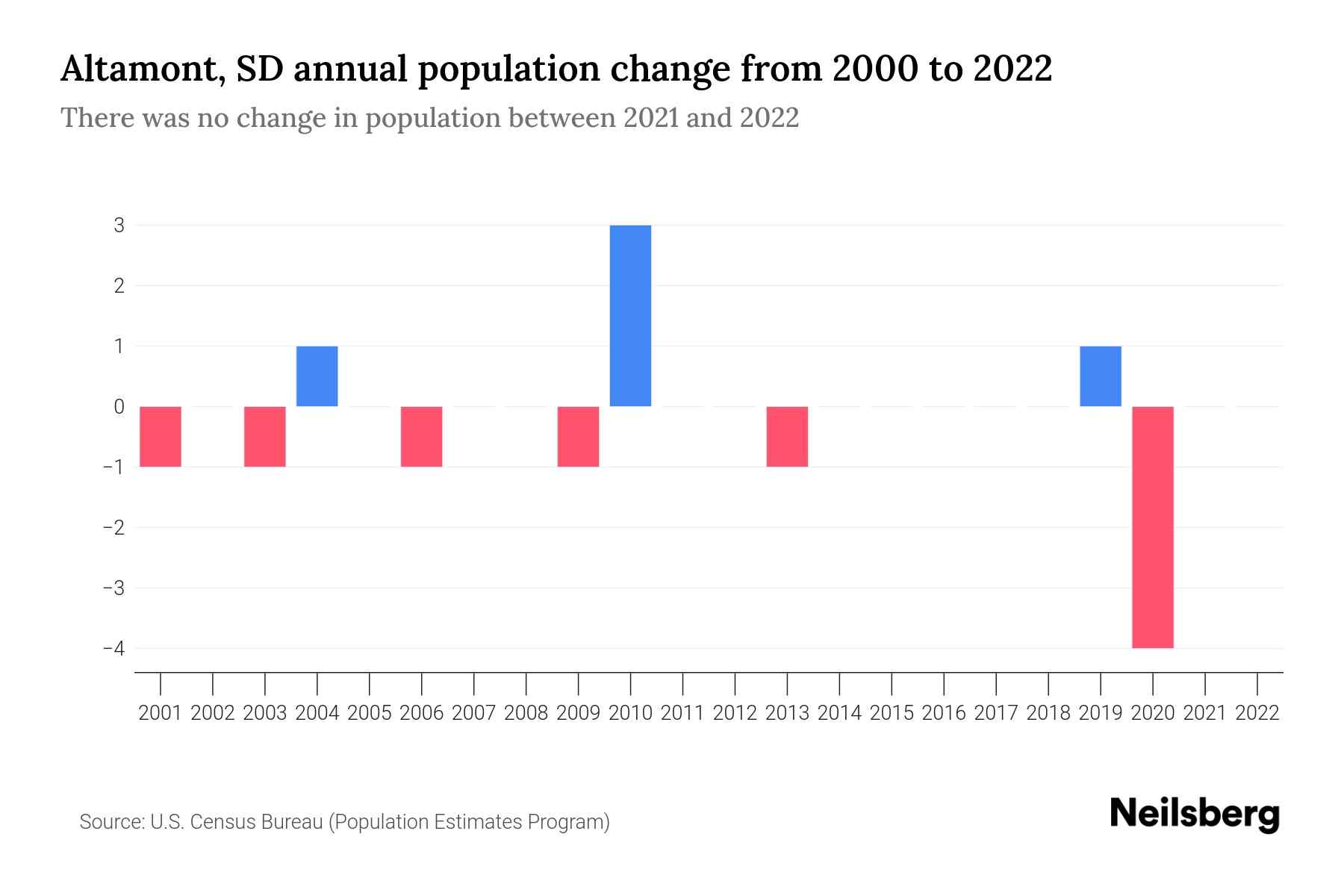Altamont, SD Population by Year - 2023 Statistics, Facts & Trends ...